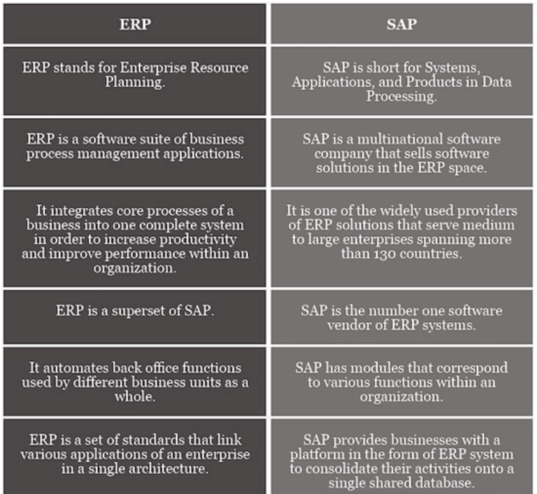 What is the difference b/w SAP & ERP? - Absolin